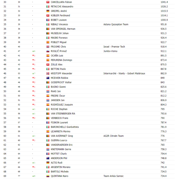 Valverde, sexto mejor ciclista de la historia según ProCyclingStats ...