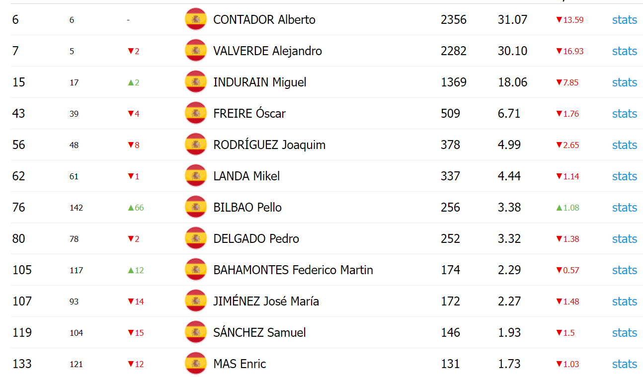 Los diez ciclistas españoles mejor valorados según Pro cycling stats ...